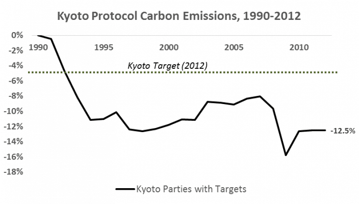Th﻿e Kyoto Protocol: Climate Change Success or Global Warming Failure ...