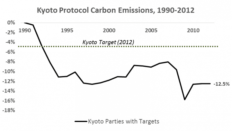 Th﻿e Kyoto Protocol: Climate Change Success or Global Warming Failure ...