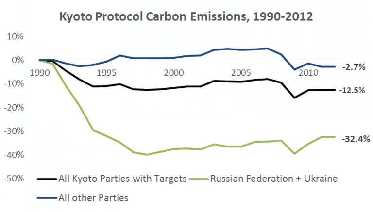 Th﻿e Kyoto Protocol: Climate Change Success or Global Warming Failure ...