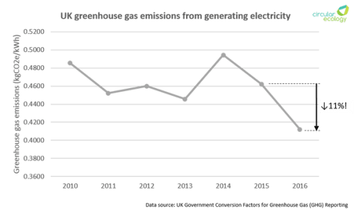 Defra 2016 Emissions Factors Released - Circular Ecology