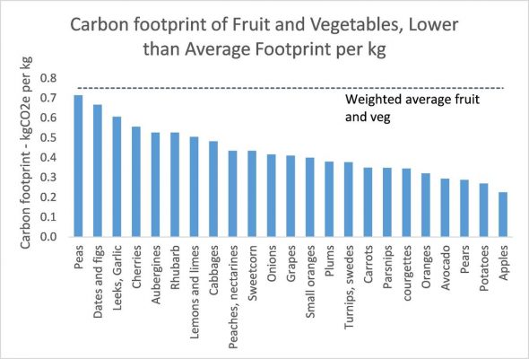 Wonky Fruit and Veg: The Carbon Footprint of Food - Circular Ecology