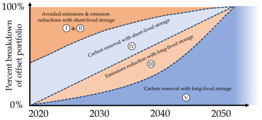 Oxford Principles for Net Zero Carbon Offsetting - Circular Ecology Oxford Principles for Net Zero Carbon Offsetting - Circular Ecology