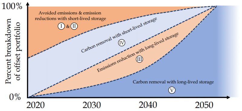 Oxford Principles for Net Zero Carbon Offsetting - Circular Ecology Oxford Principles for Net Zero Carbon Offsetting - Circular Ecology