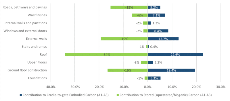 COP26 House – An Embodied Carbon Exemplar - Circular Ecology