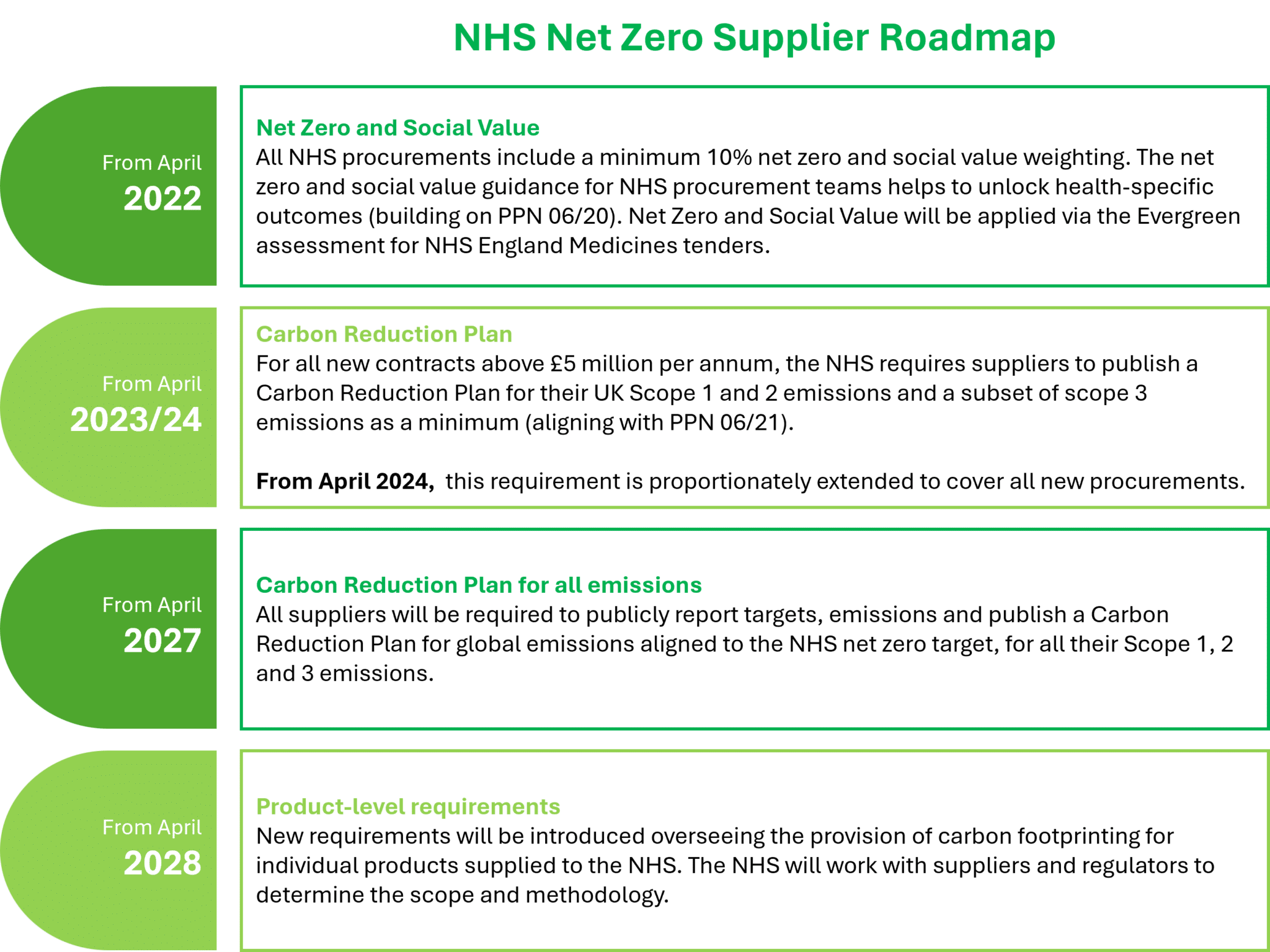 Carbon Reduction Plan for NHS Suppliers - Circular Ecology
