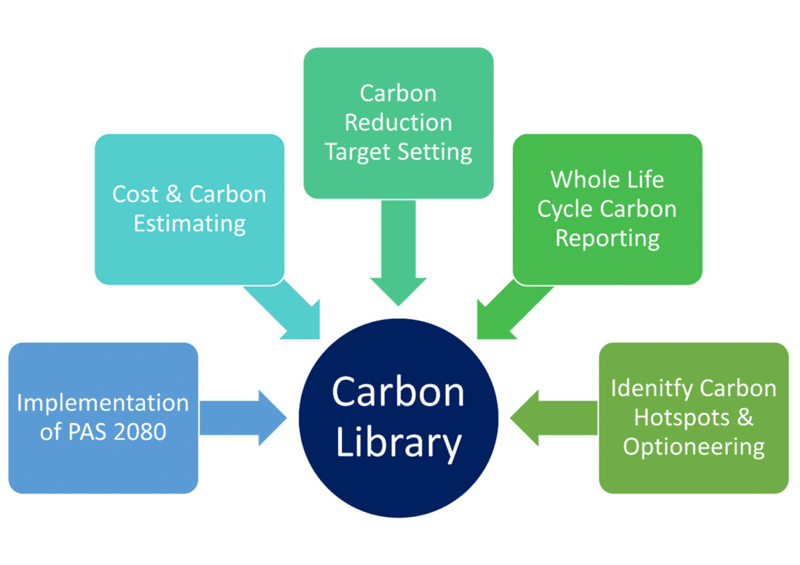 Bespoke Carbon Libraries for the Built Environment Sector - Circular ...