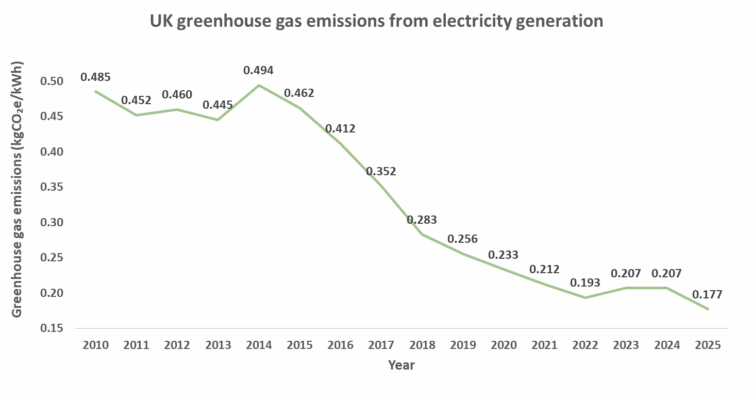 DESNZ (Defra) 2025 GHG Emissions Factors Released - Circular Ecology