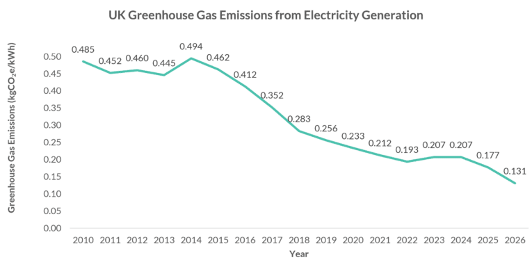 DESNZ Release 2026 UK GHG Conversion Factors - Circular Ecology